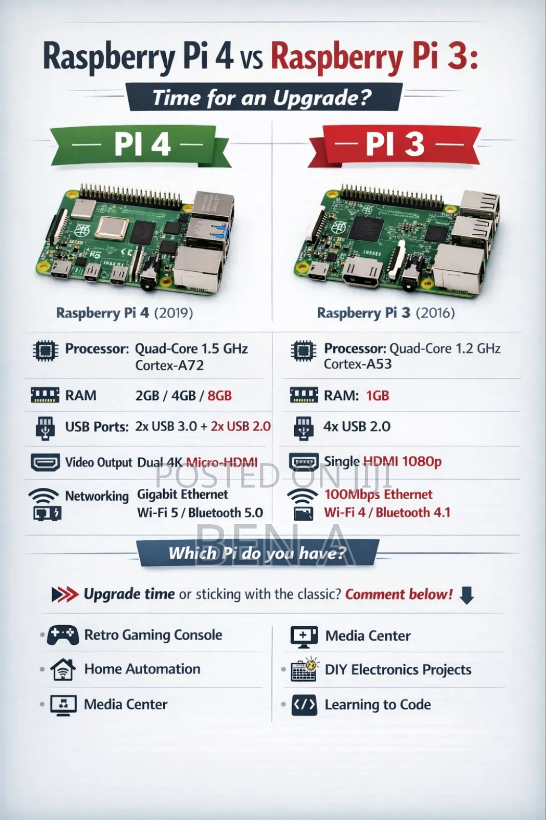 Raspberry Pi 4b 4gb in Accra Metropolitan - Computer Hardware, Ben A ...